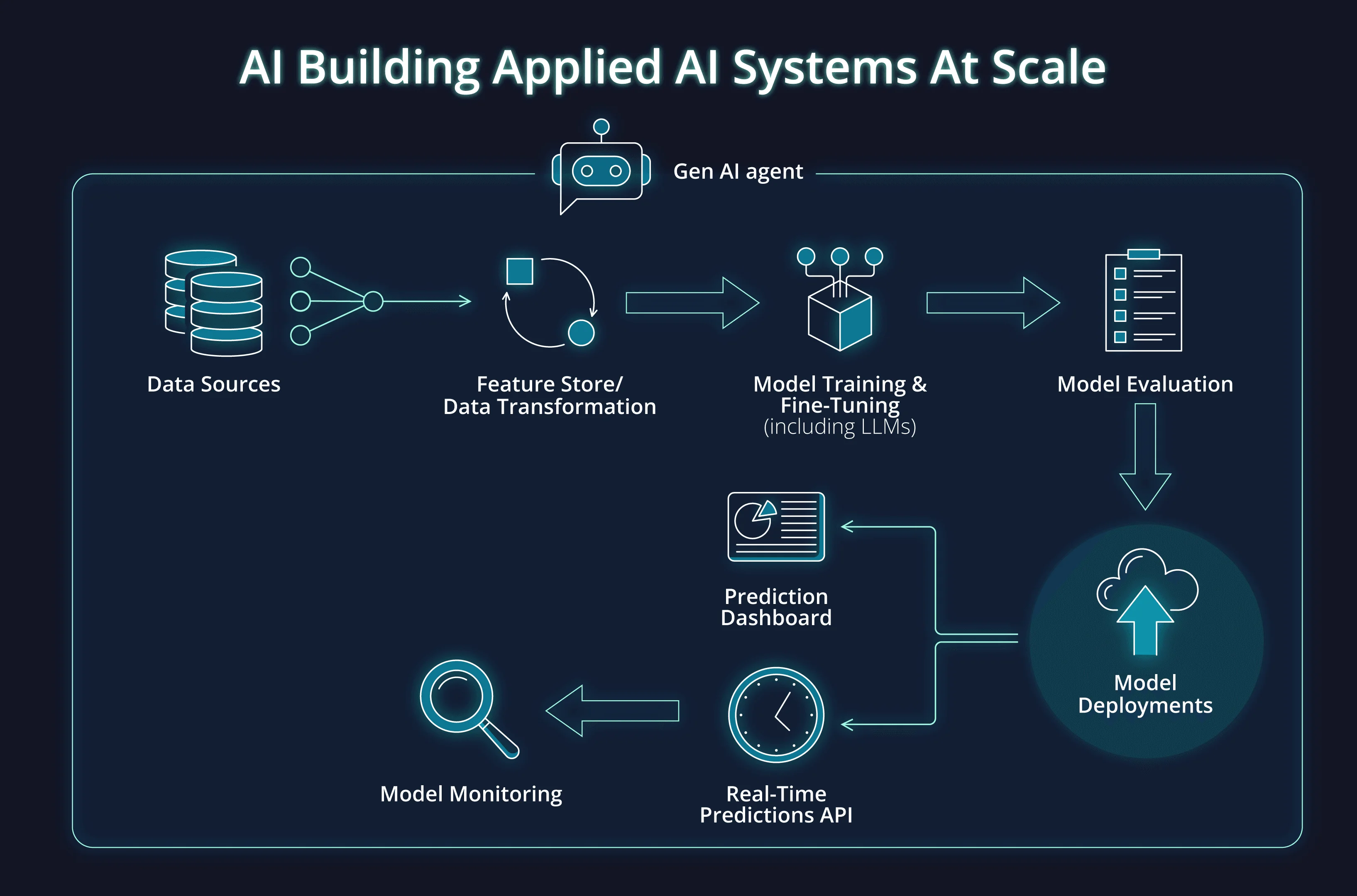Abacus.AI - Effortlessly Embed Cutting Edge AI In Your Applications.